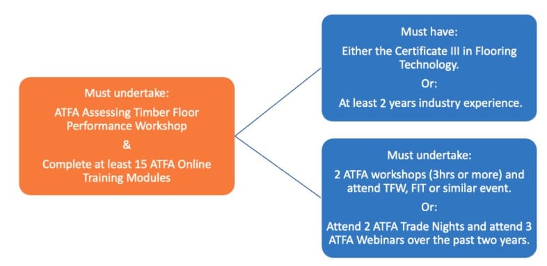 Diploma of Timber Flooring Technology - ATFA